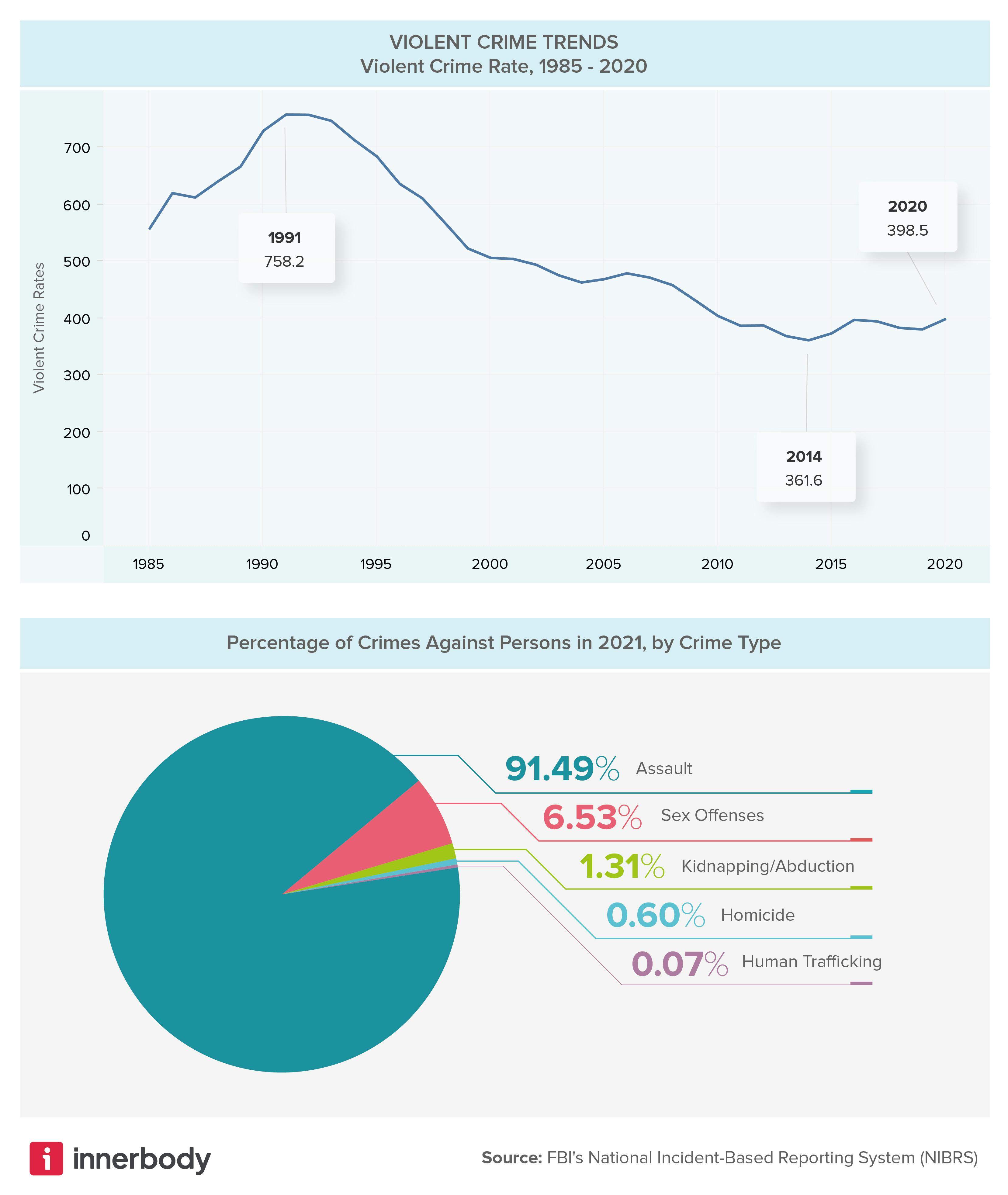 How Do States Rank in Crimes Against Persons?