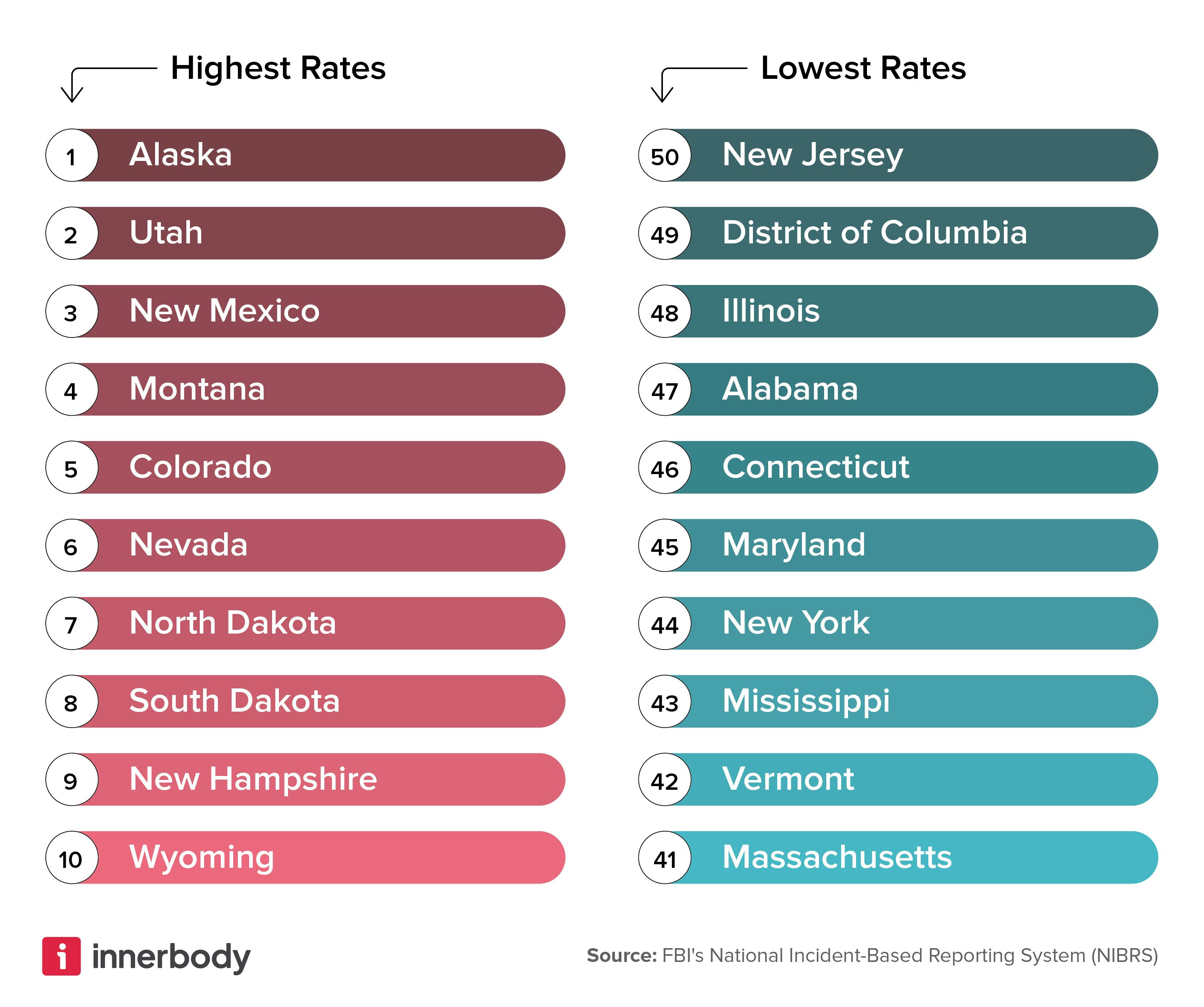 How Do States Rank in Crimes Against Persons?