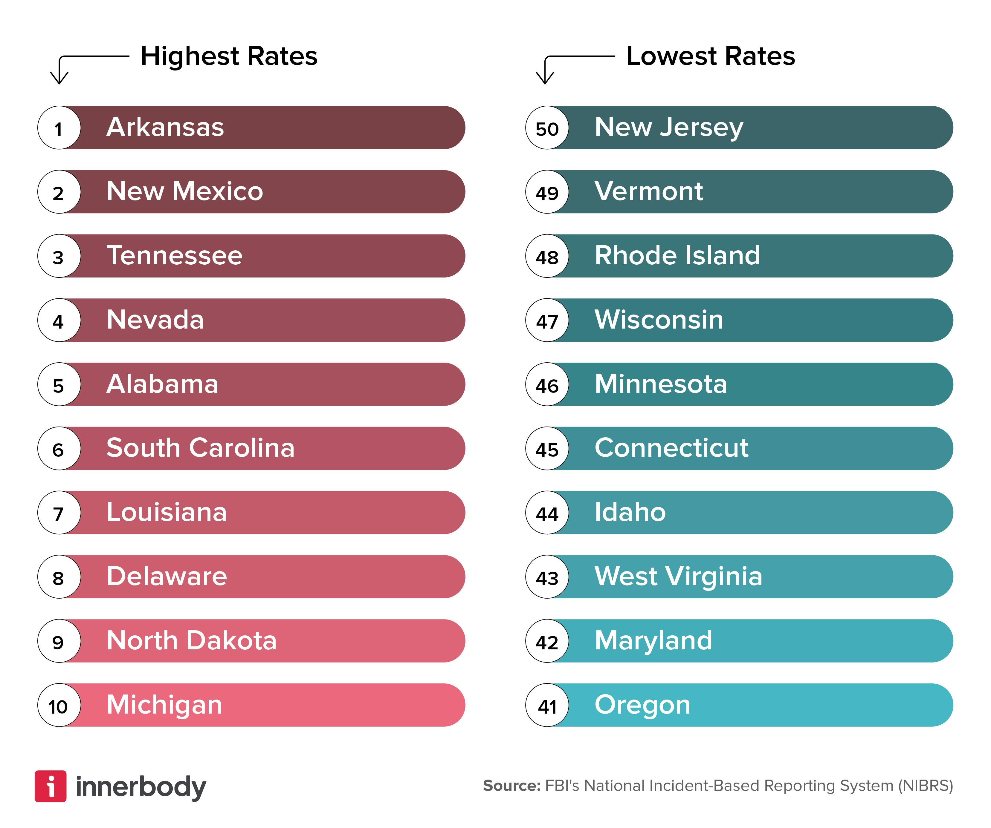 How Do States Rank in Crimes Against Persons?