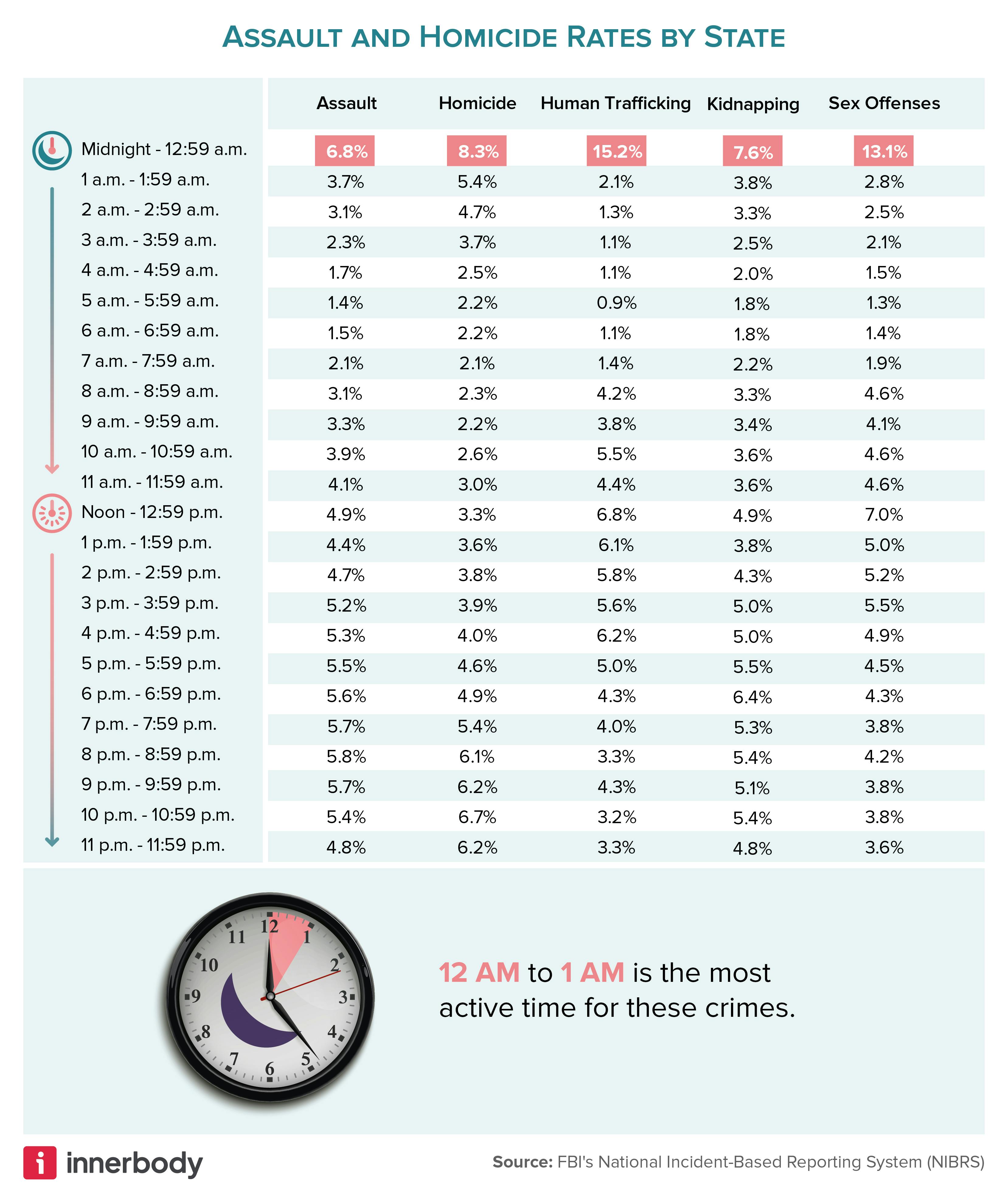 How Do States Rank in Crimes Against Persons?