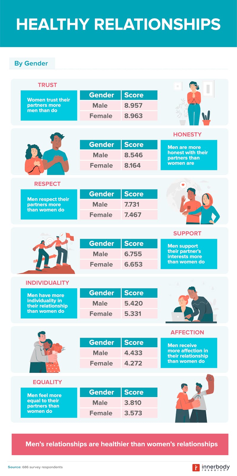 We Asked Americans How Healthy Their Relationships Are