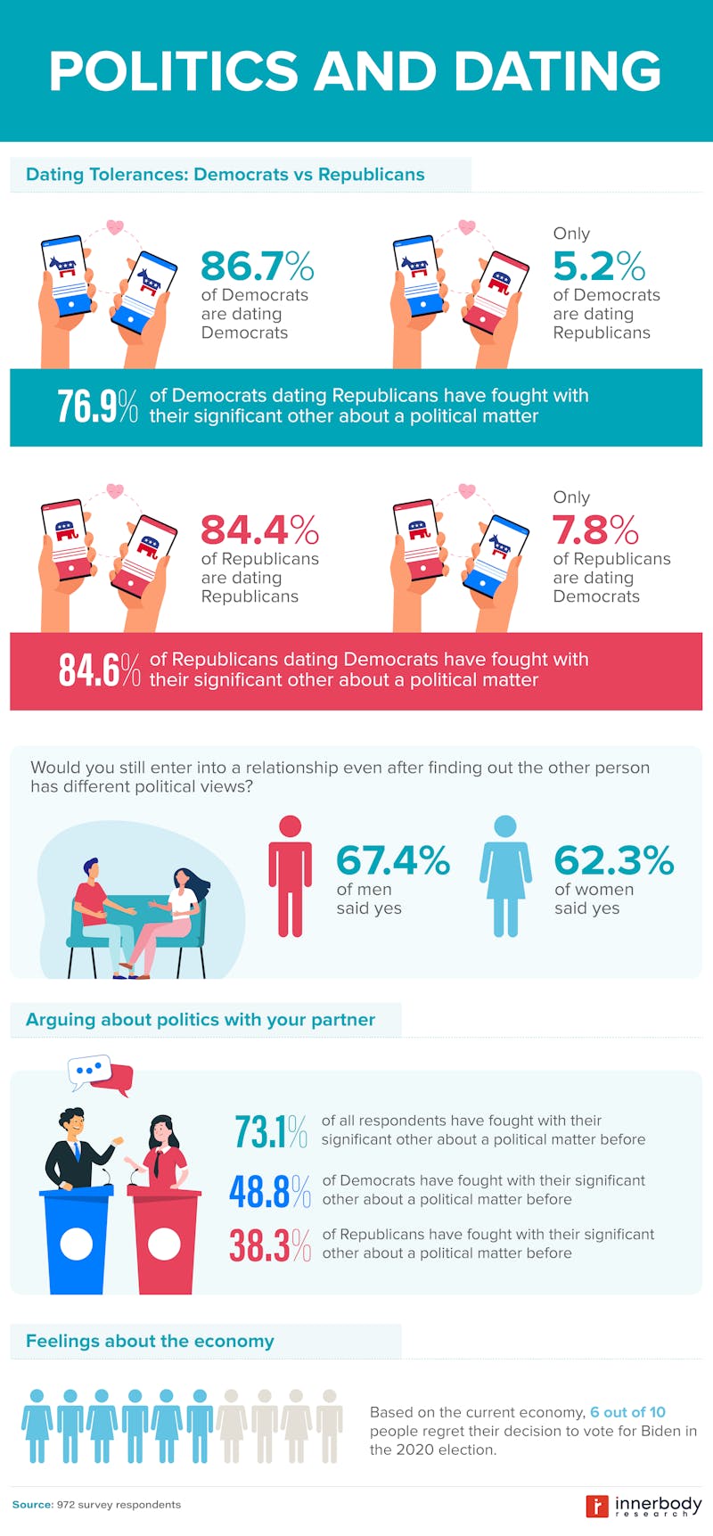How Politics Influence Dating Habits: Study