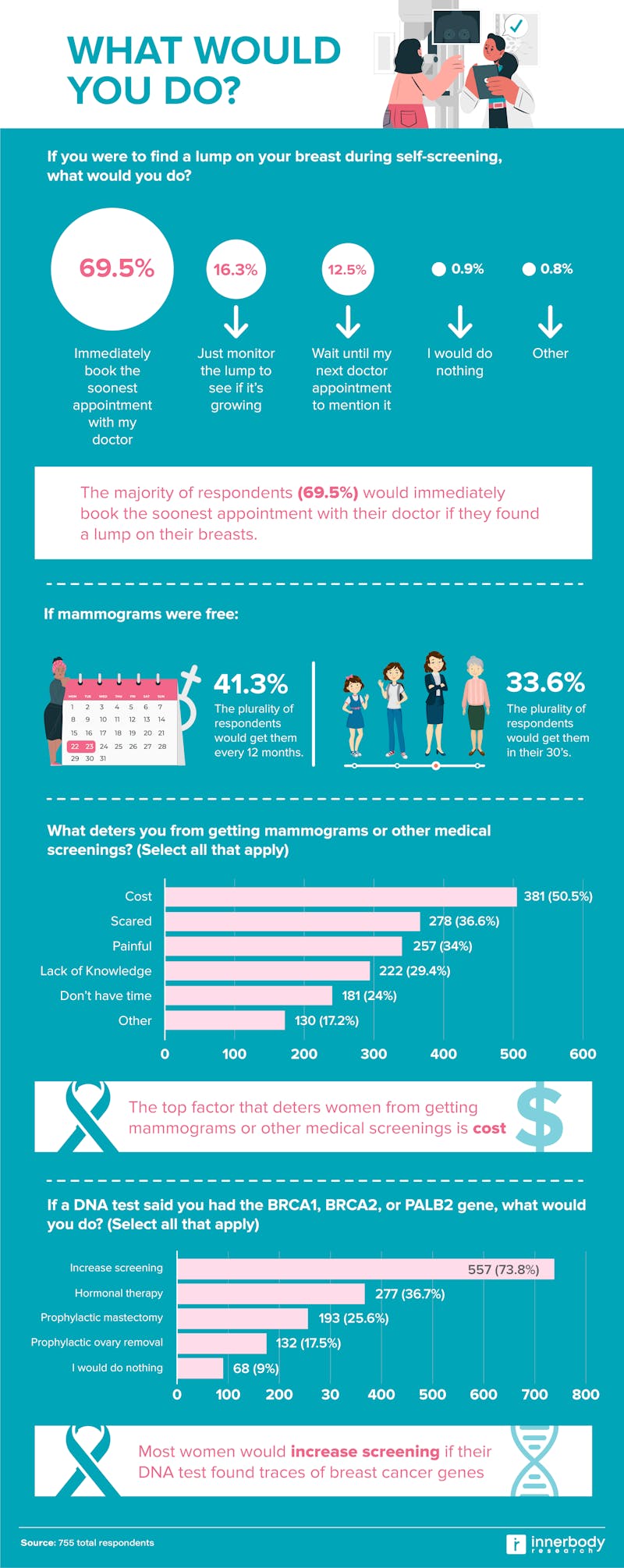 Breast Cancer Awareness: Mammograms and Self-Screening