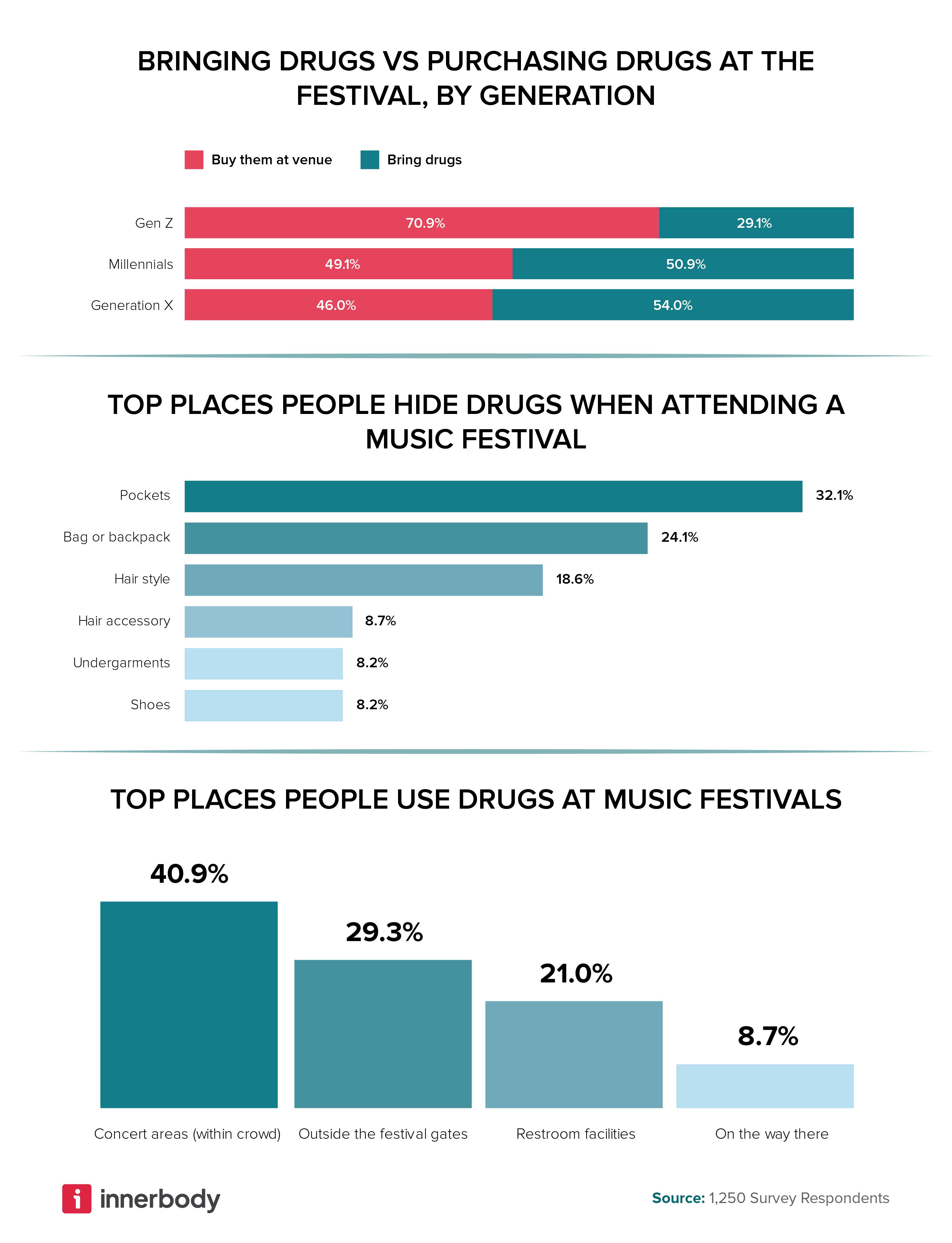Drug Safety at Music Festivals in 2023