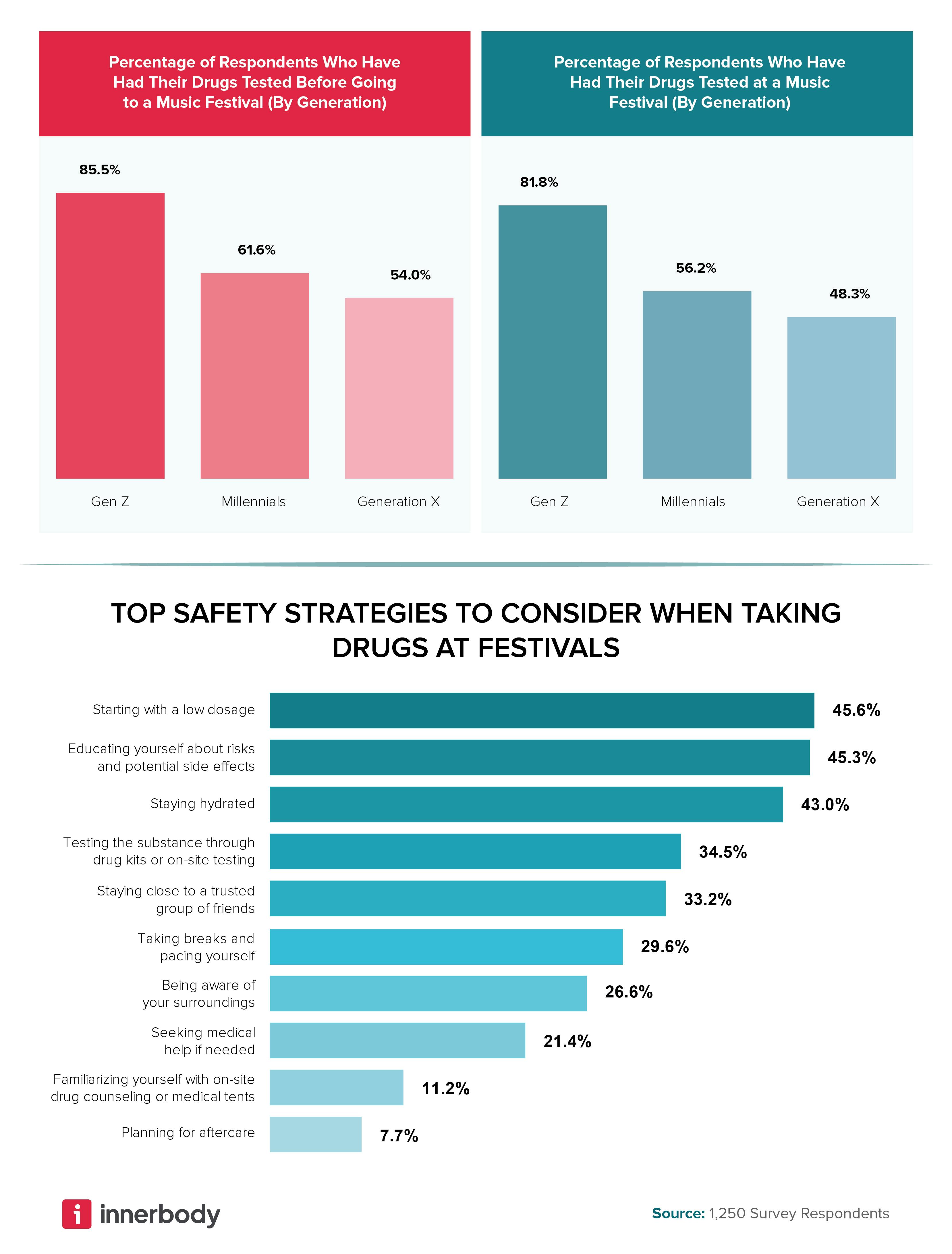 Drug Safety at Music Festivals in 2023
