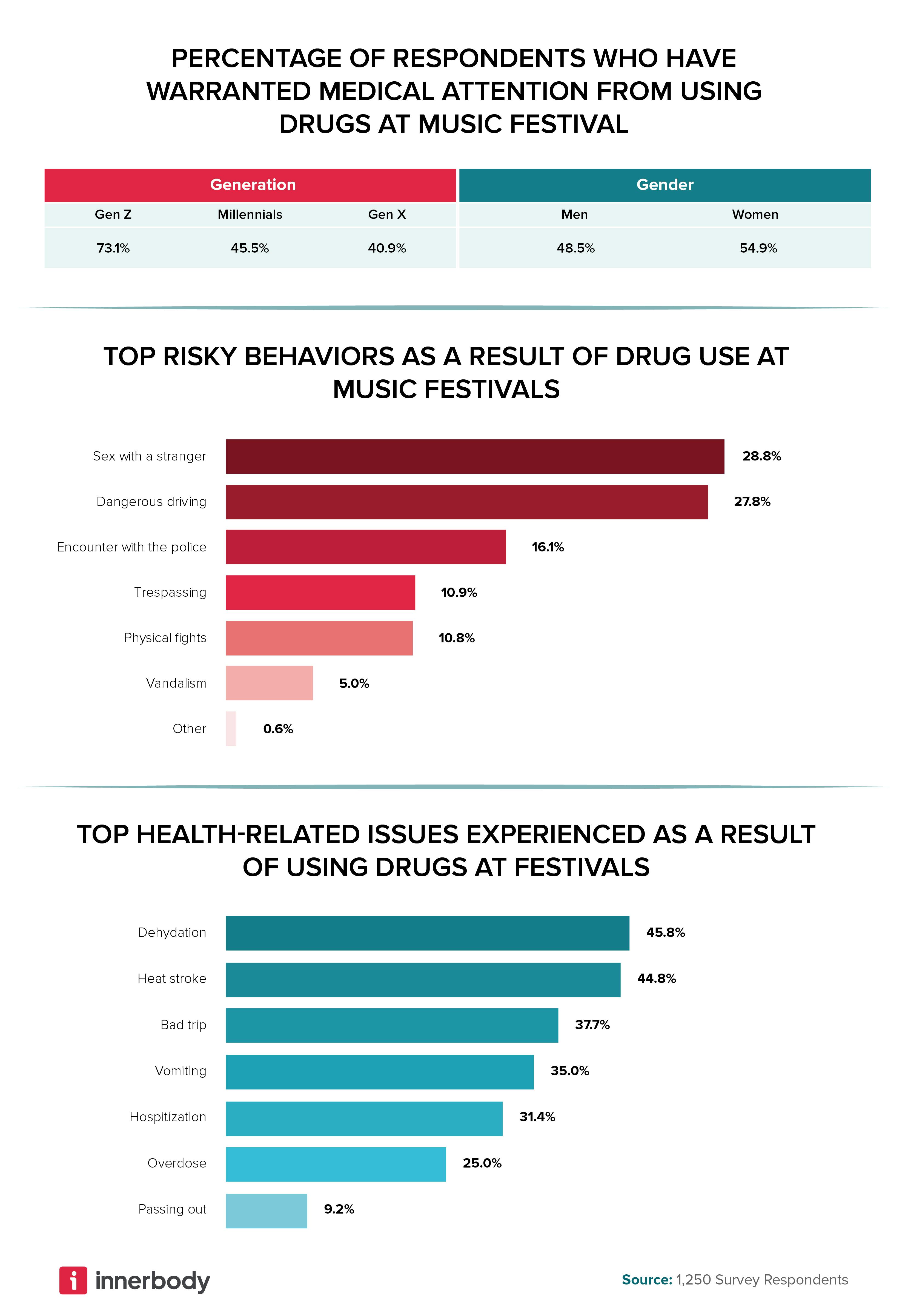 Drug Safety at Music Festivals in 2023