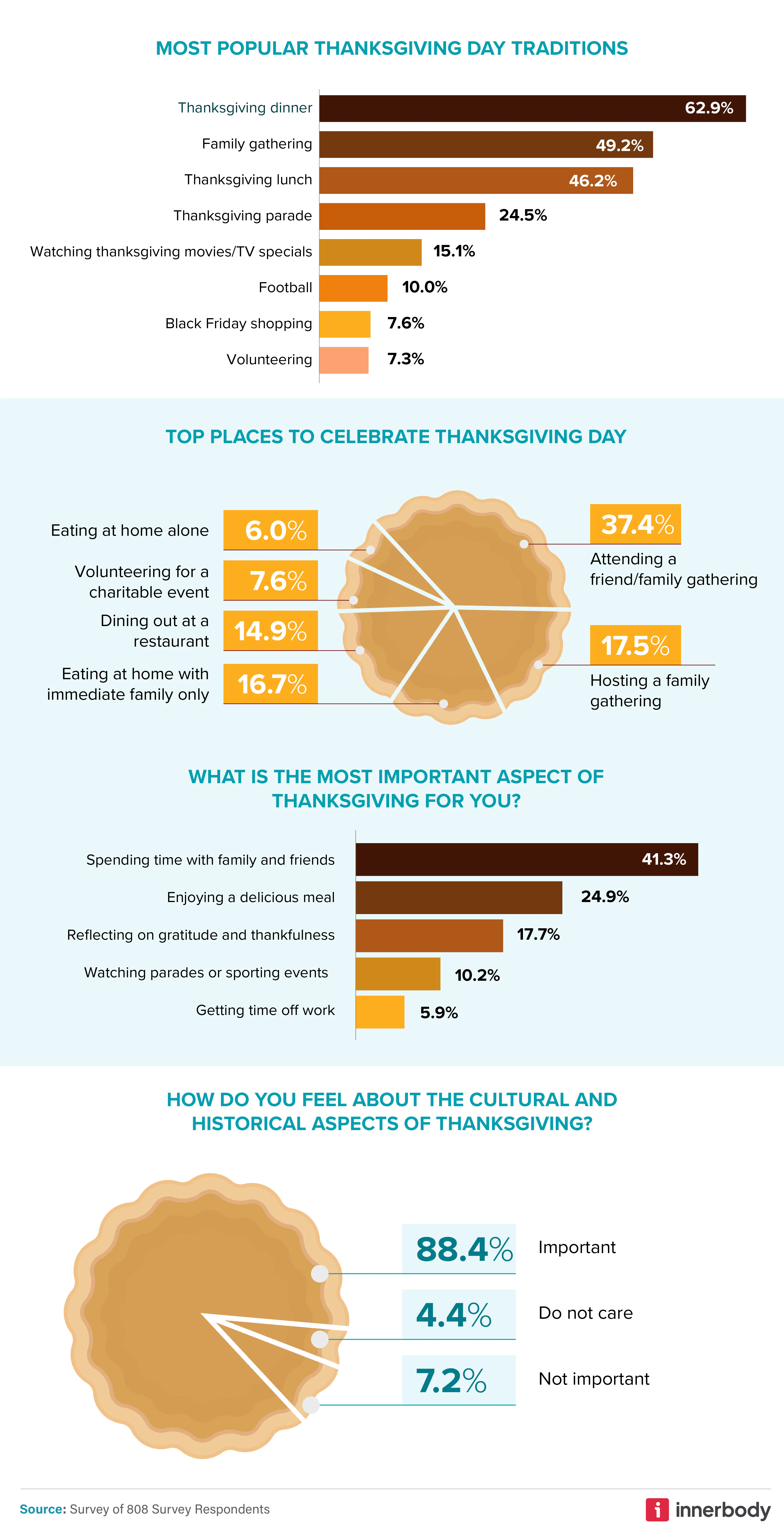 Thanksgiving Survey: Here’s what we like (and dislike) most