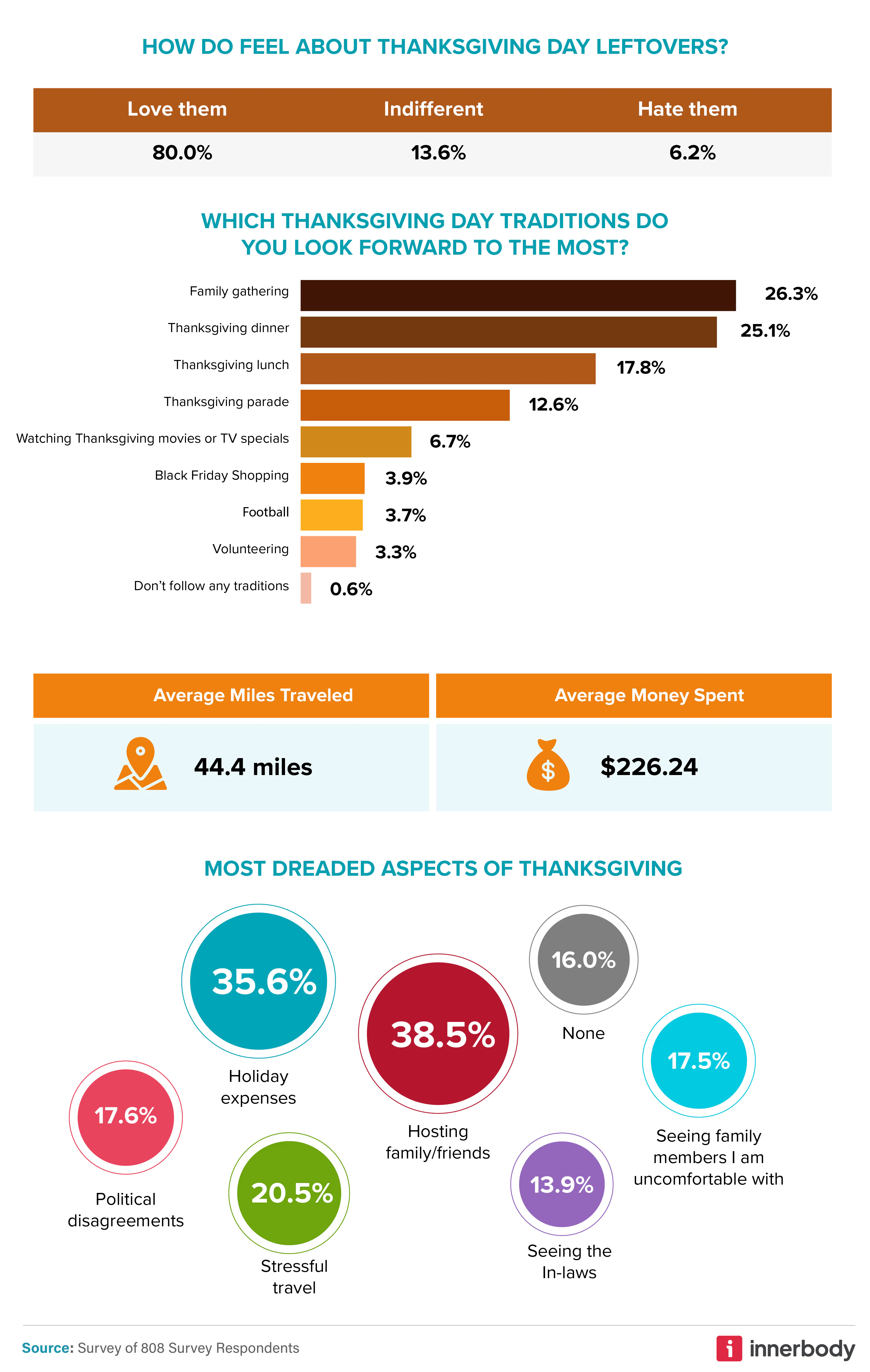 Thanksgiving Survey: Here’s what we like (and dislike) most
