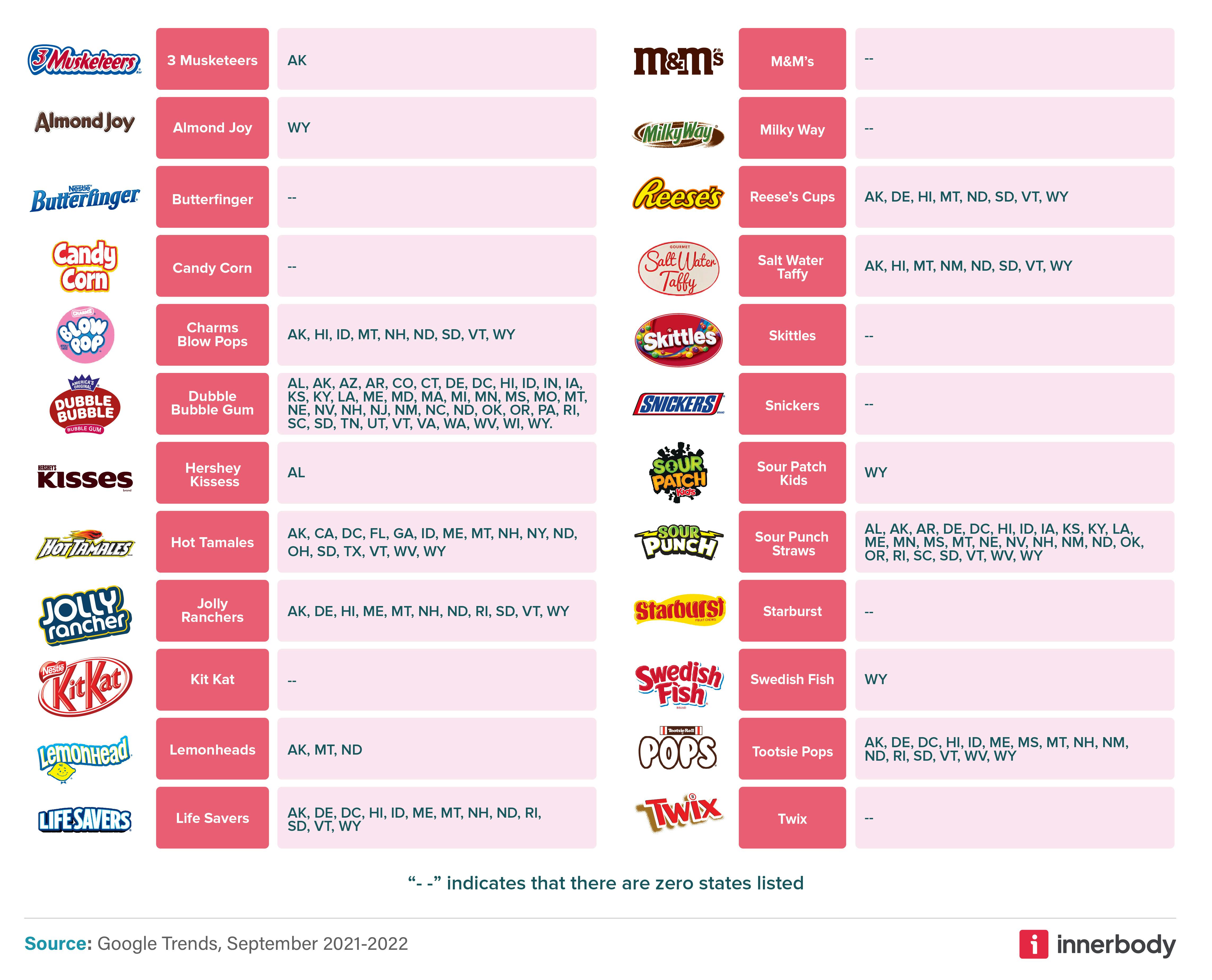 Top Candies By State